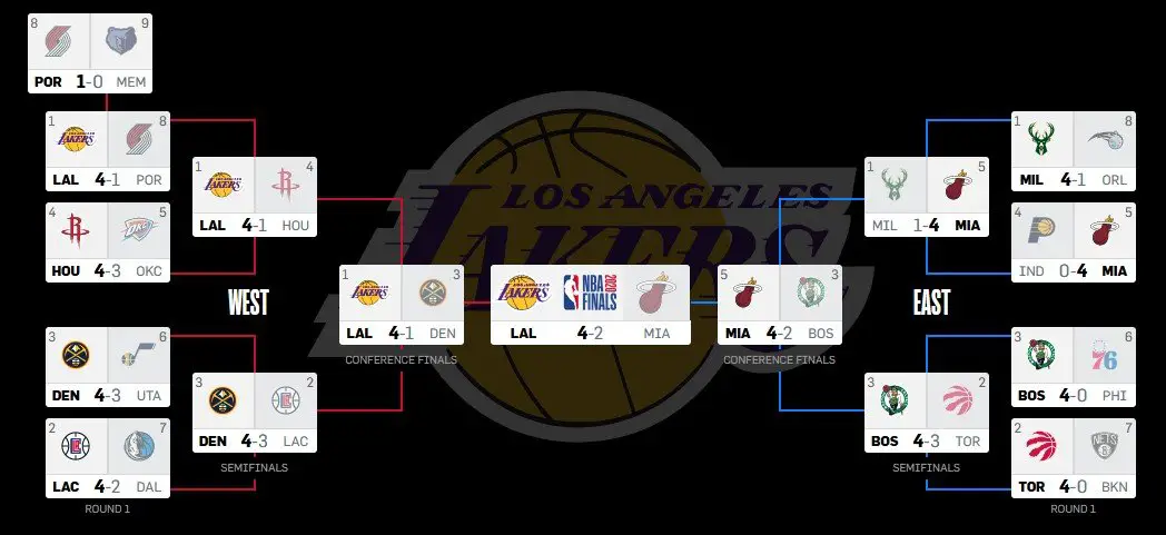 Playoffs NBA - Le tableau final de la saison 2019-2020 - Sport.fr