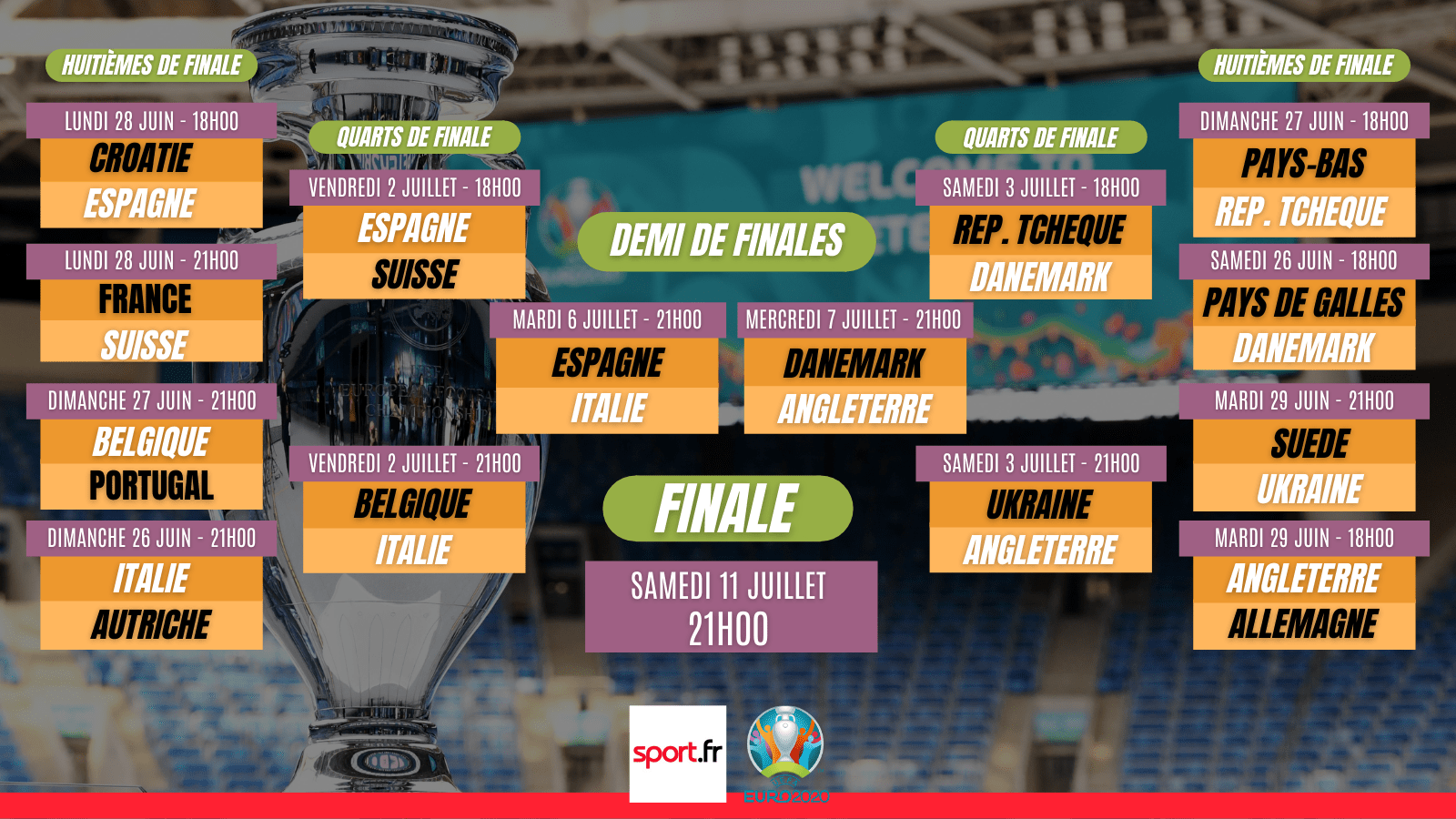 Euro 2020, le tableau final - Sport.fr