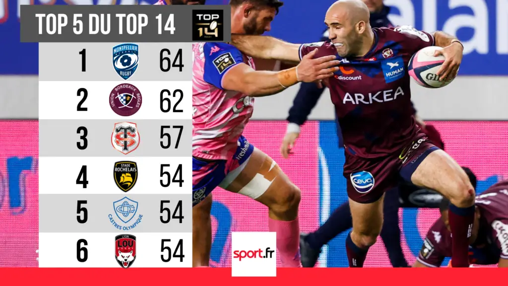 Top 14 : le top 6 après la 21ème journée de championnat - Sport.fr